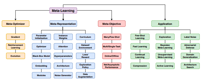 Meta-Learning: An Overview and Applications | LatentView Analytics Meta-Learning: An Overview and Applications | LatentView Analytics